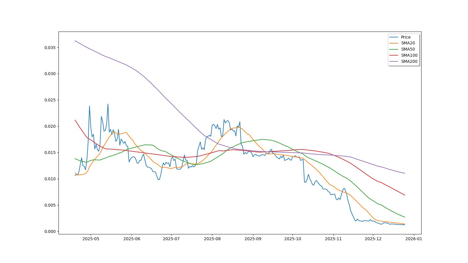 LooksRare Simple Moving Averages