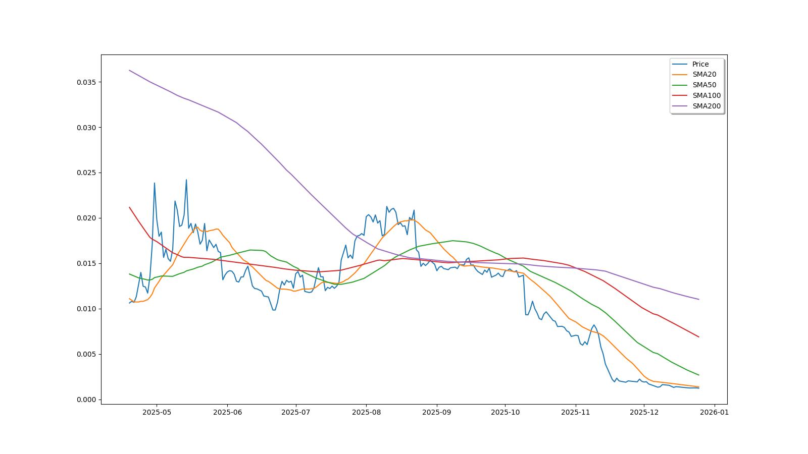 LooksRare Simple Moving Averages