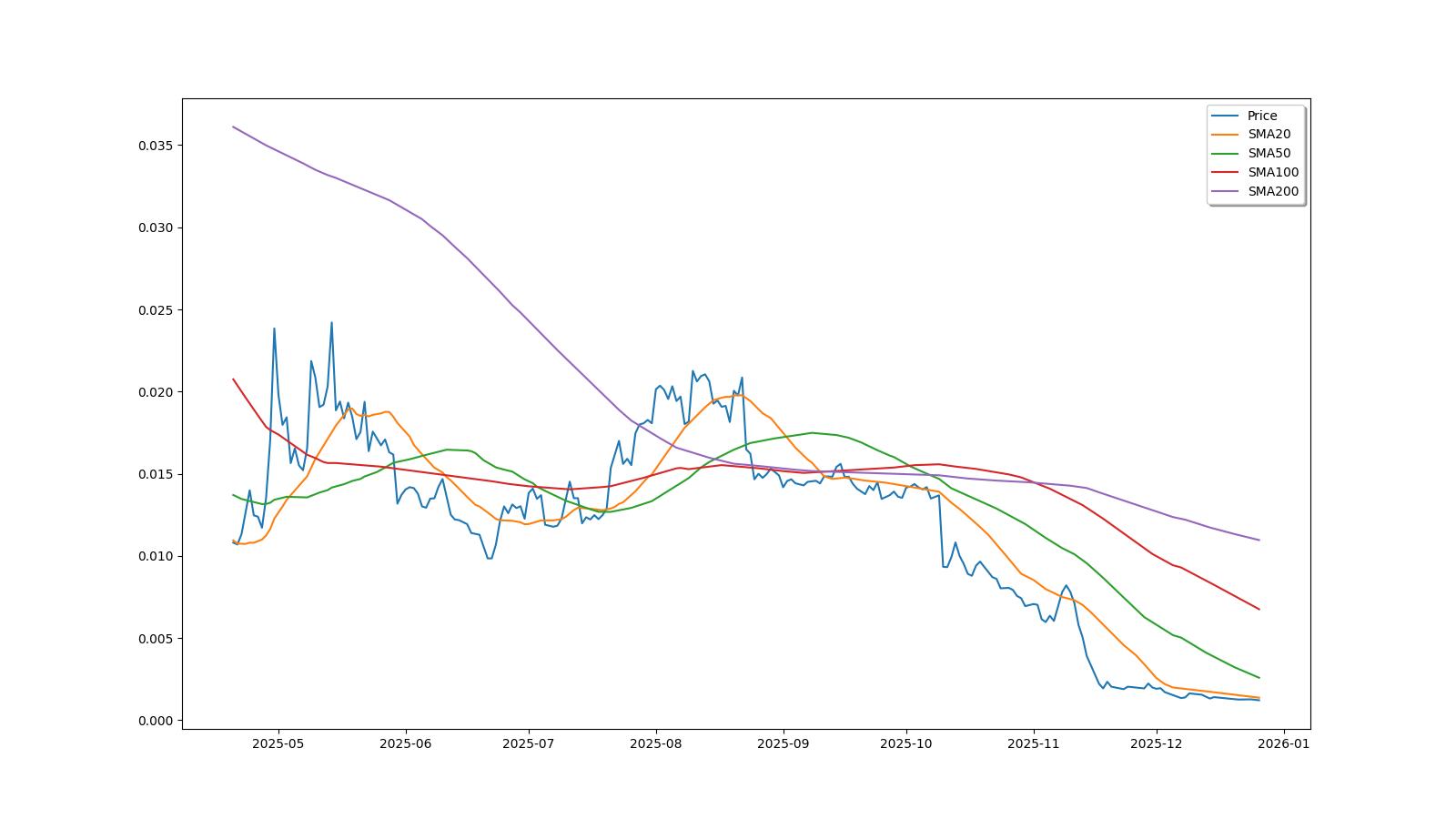 LooksRare Simple Moving Averages