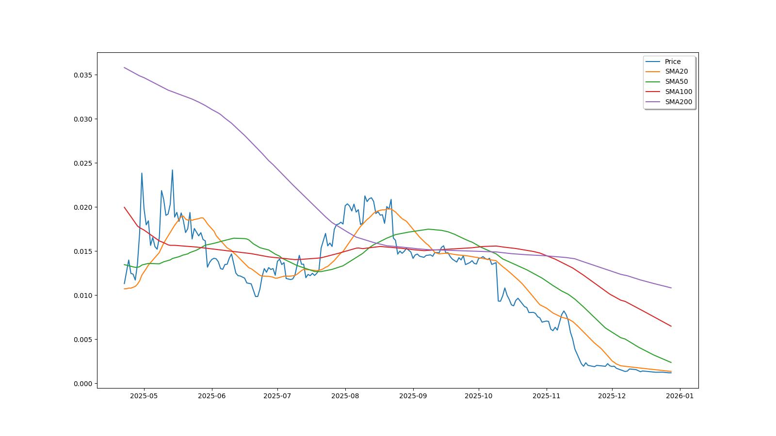 LooksRare Simple Moving Averages