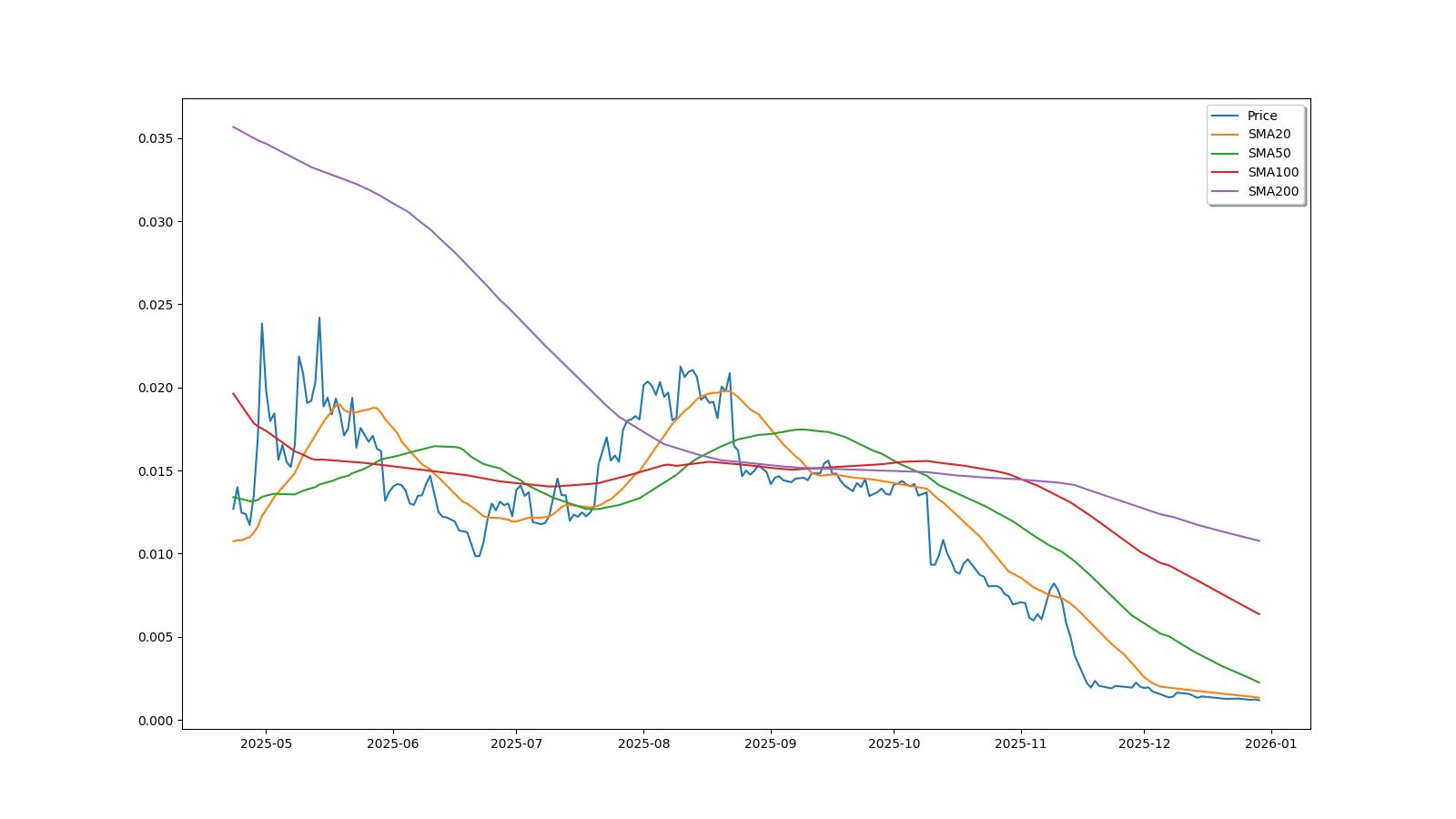 LooksRare Simple Moving Averages
