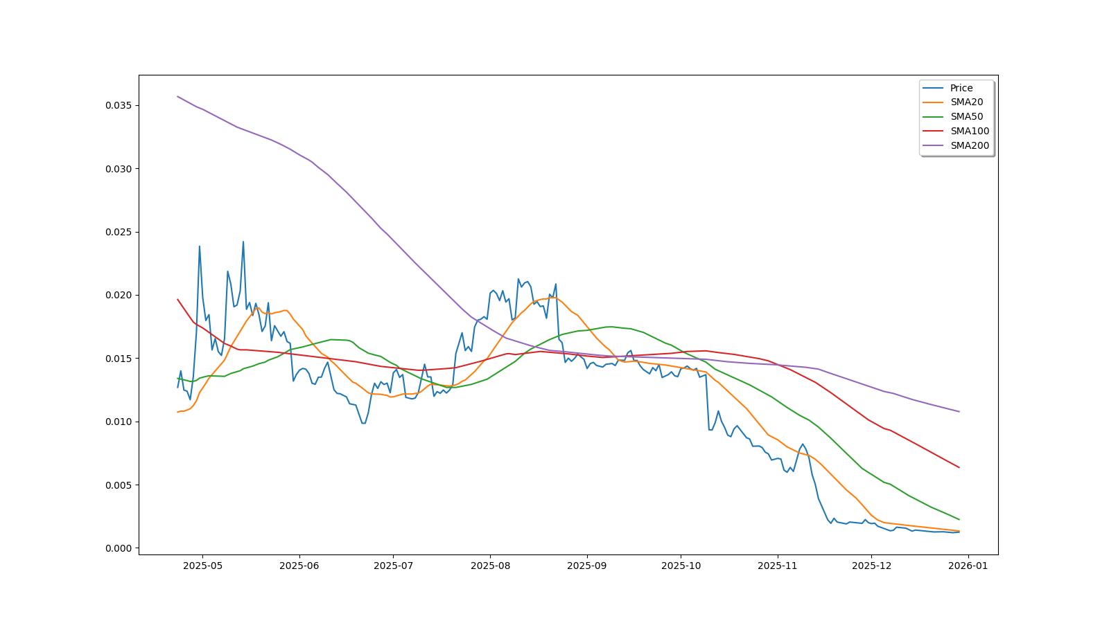 LooksRare Simple Moving Averages
