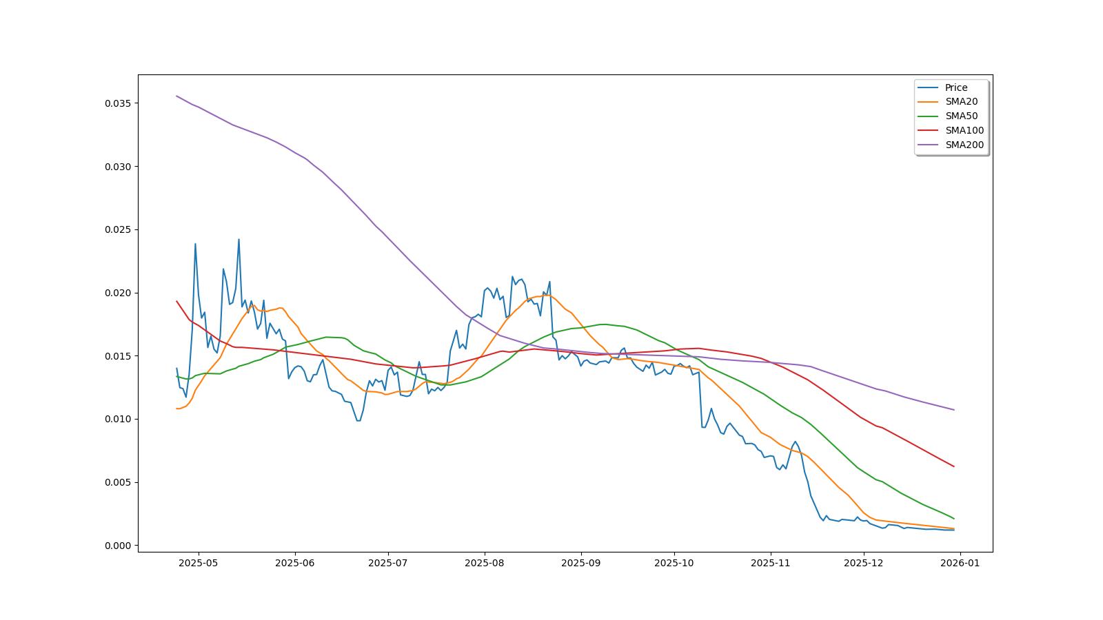 LooksRare Simple Moving Averages