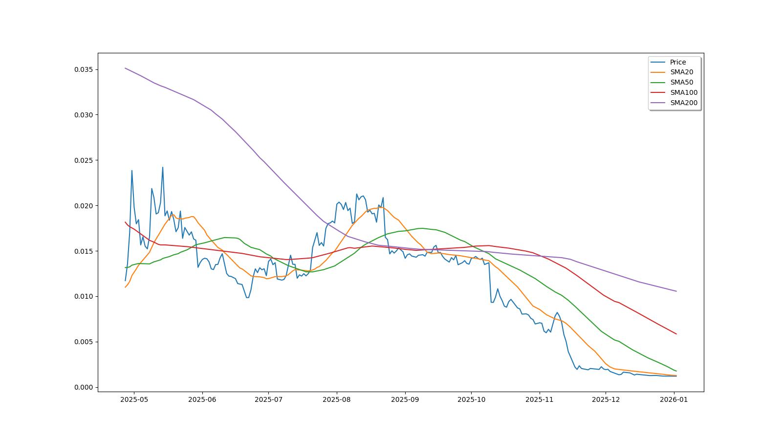 LooksRare Simple Moving Averages