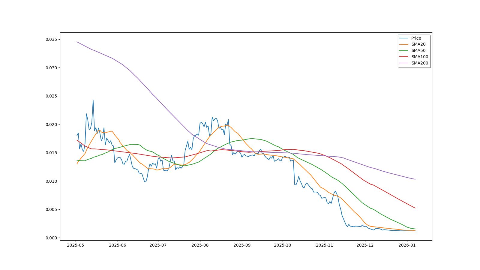 LooksRare Simple Moving Averages