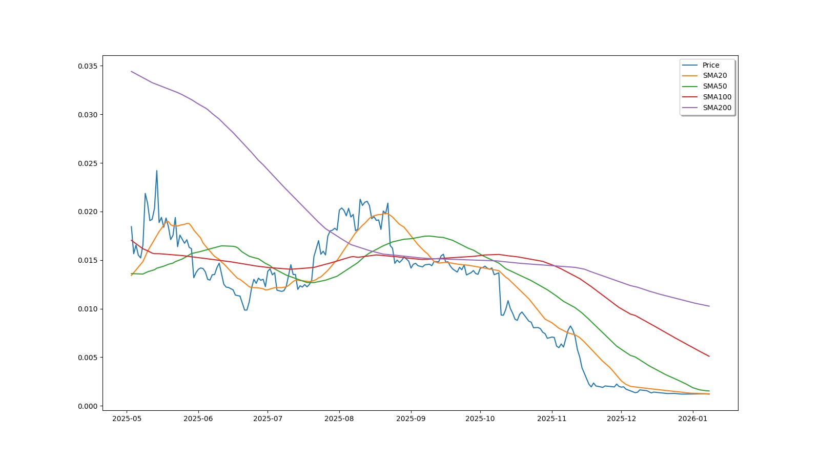 LooksRare Simple Moving Averages