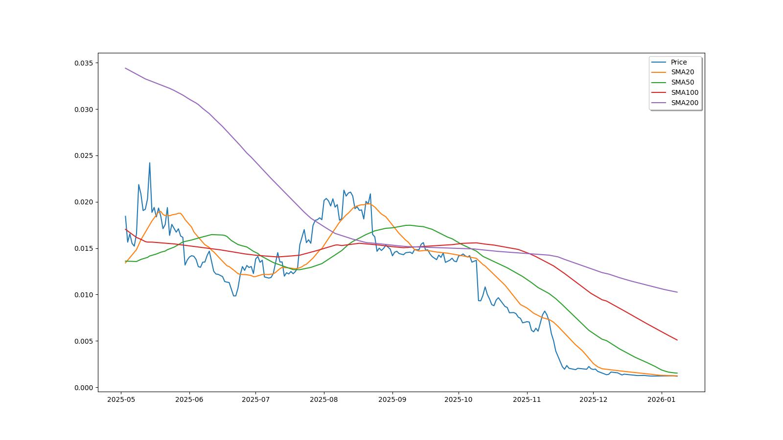 LooksRare Simple Moving Averages