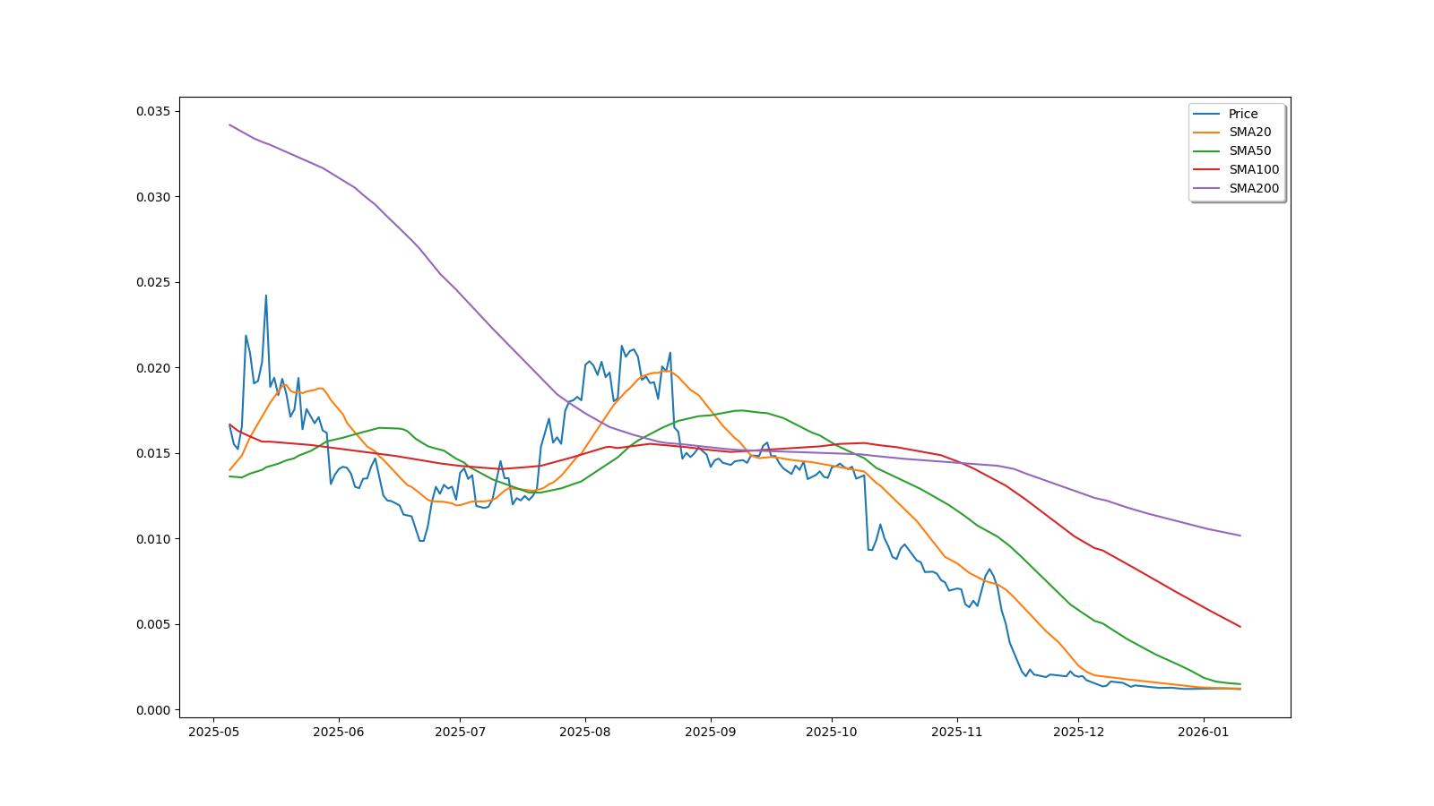 LooksRare Simple Moving Averages