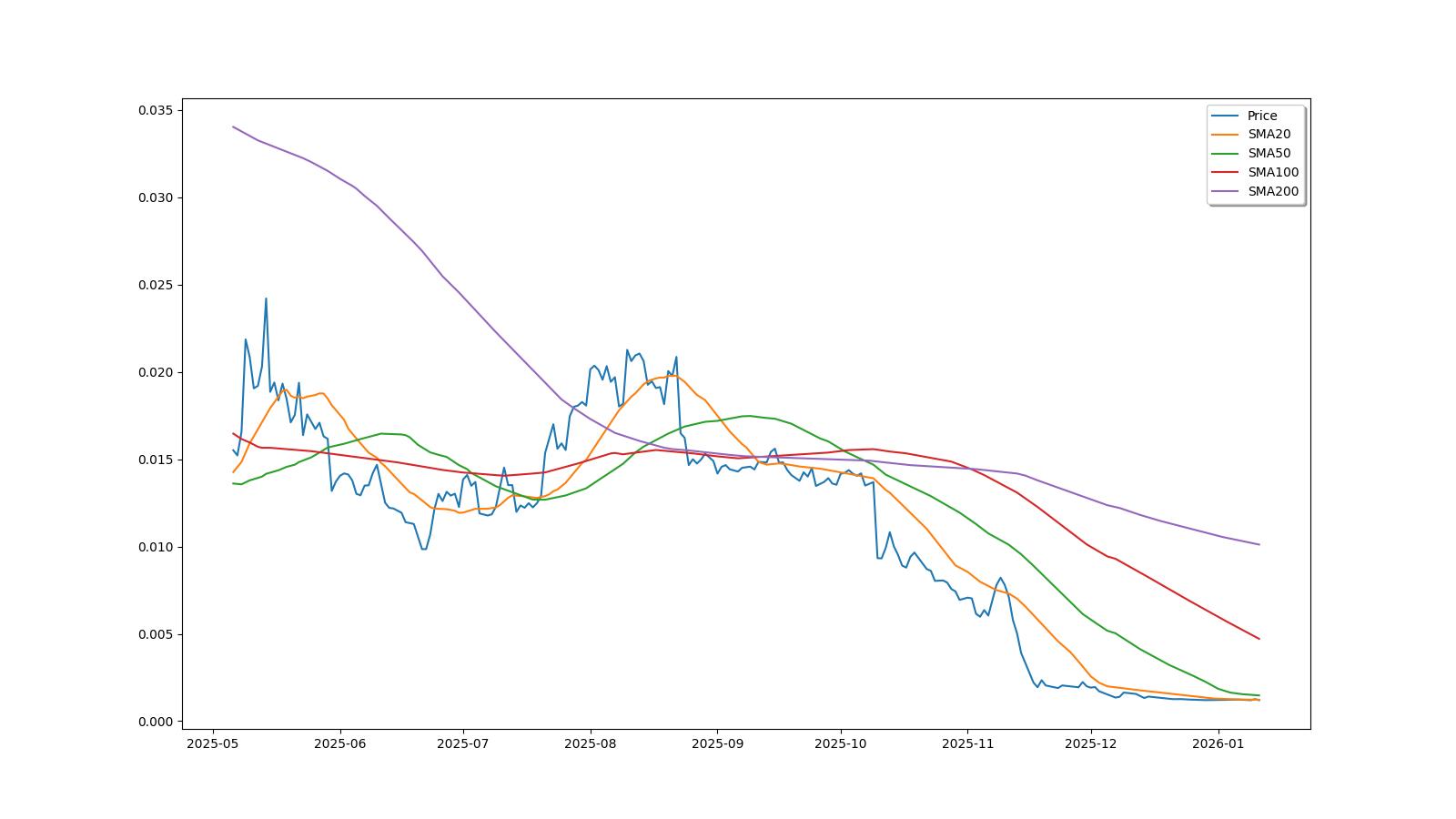LooksRare Simple Moving Averages