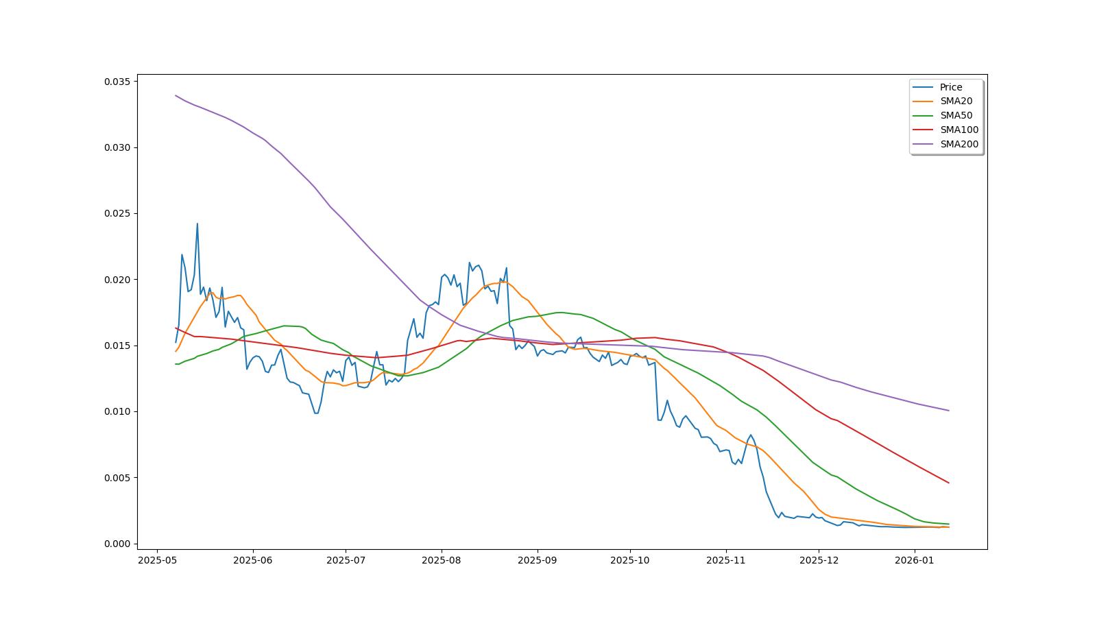 LooksRare Simple Moving Averages