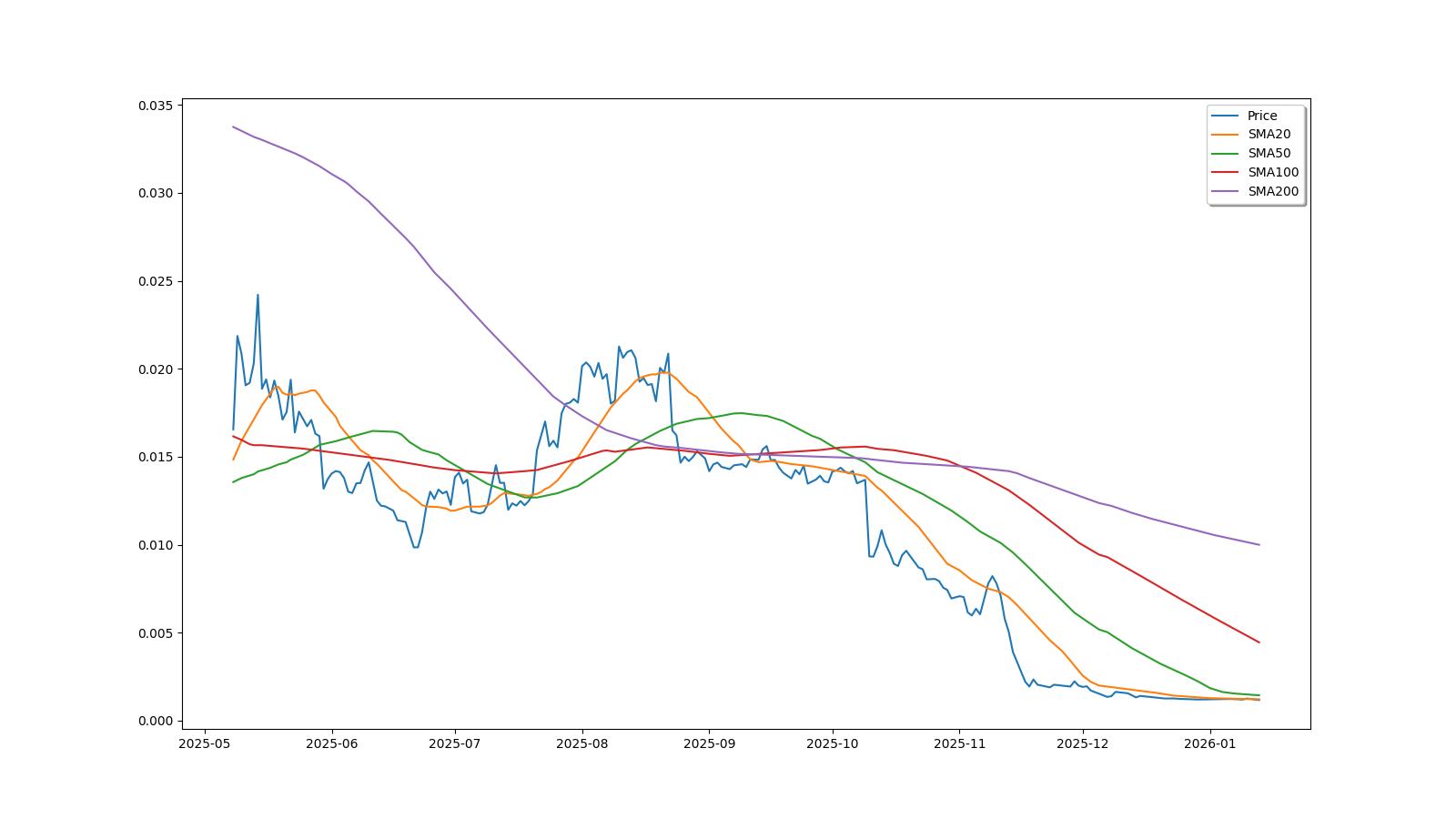 LooksRare Simple Moving Averages
