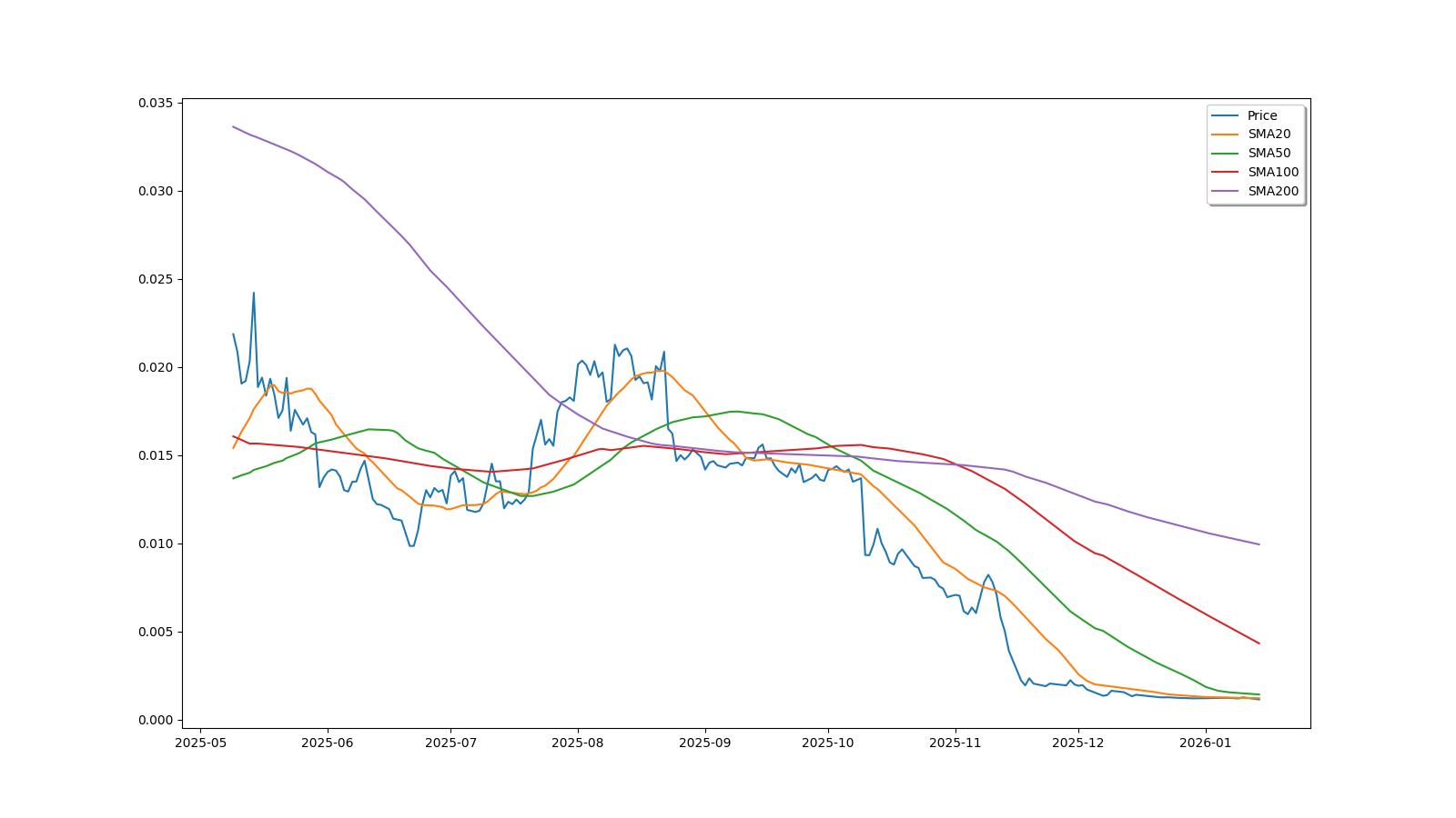 LooksRare Simple Moving Averages