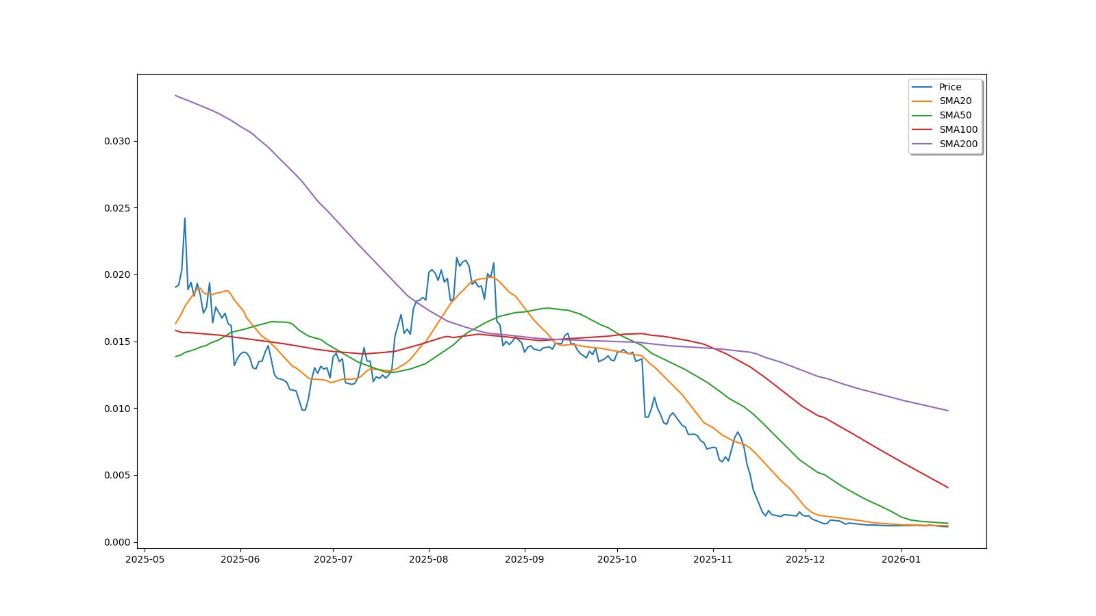 LooksRare Simple Moving Averages
