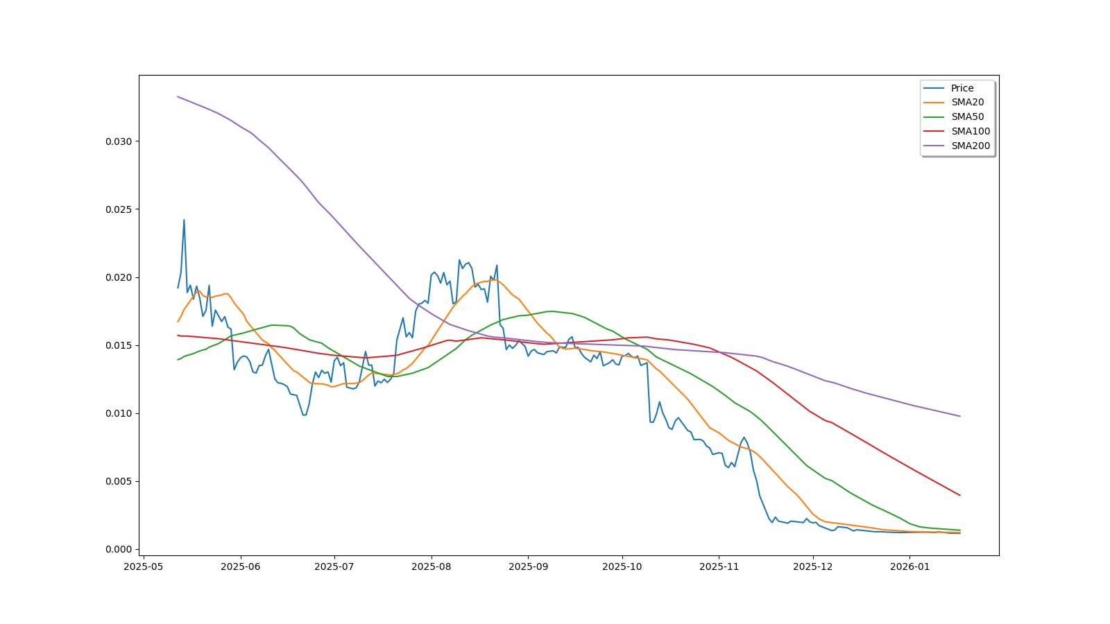 LooksRare Simple Moving Averages