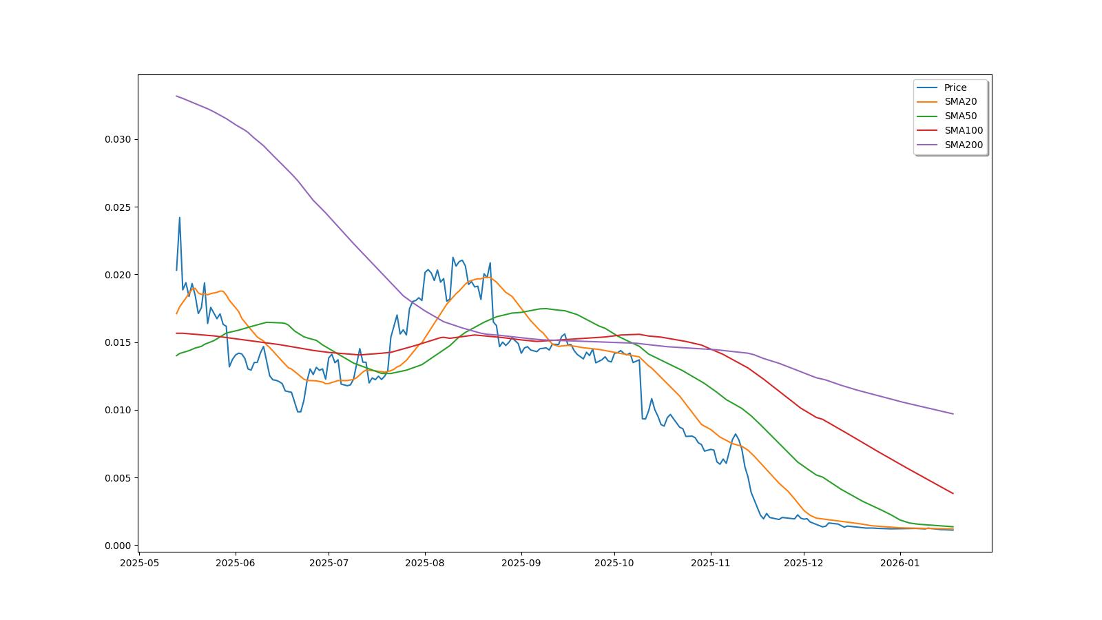LooksRare Simple Moving Averages