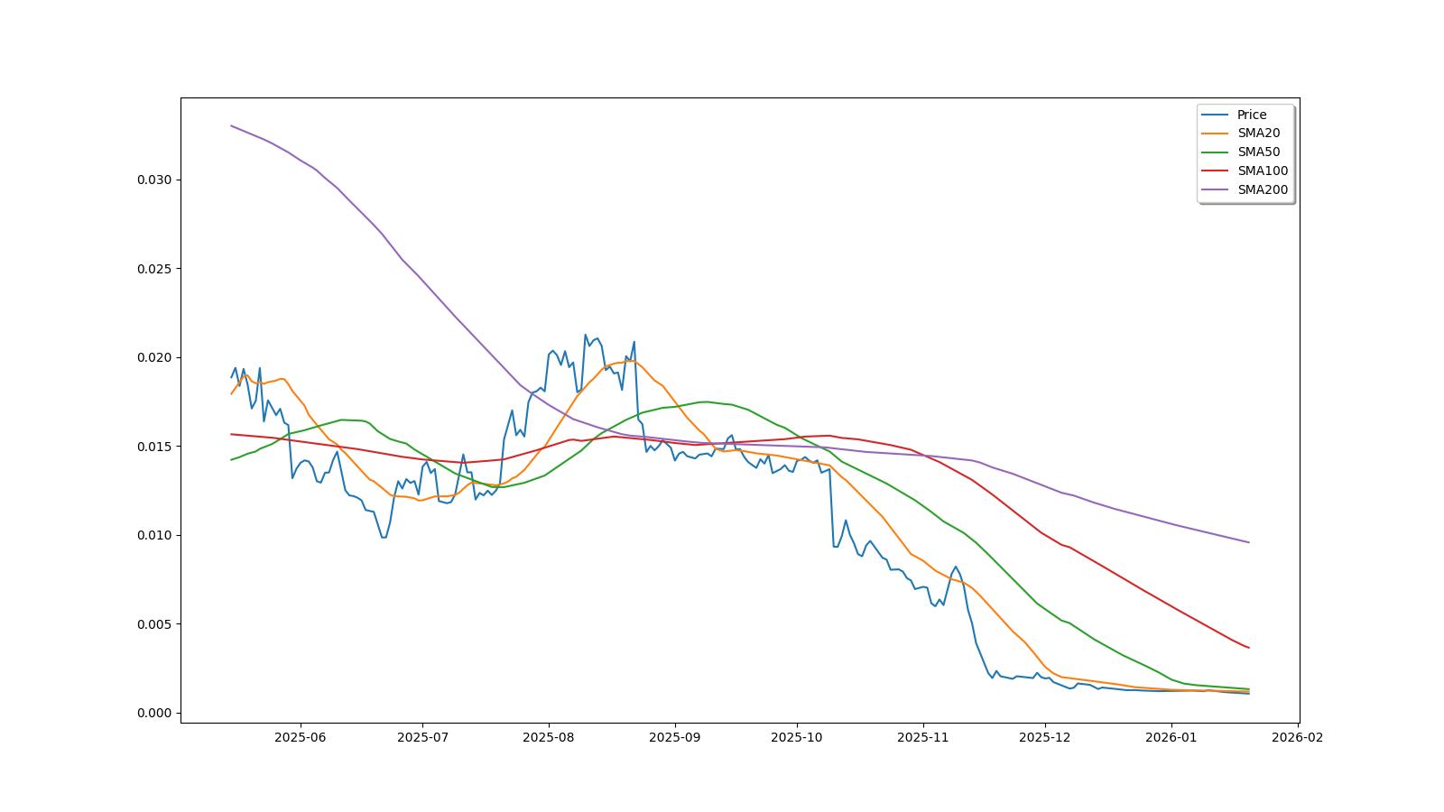 LooksRare Simple Moving Averages
