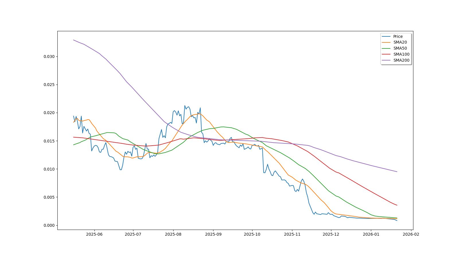 LooksRare Simple Moving Averages
