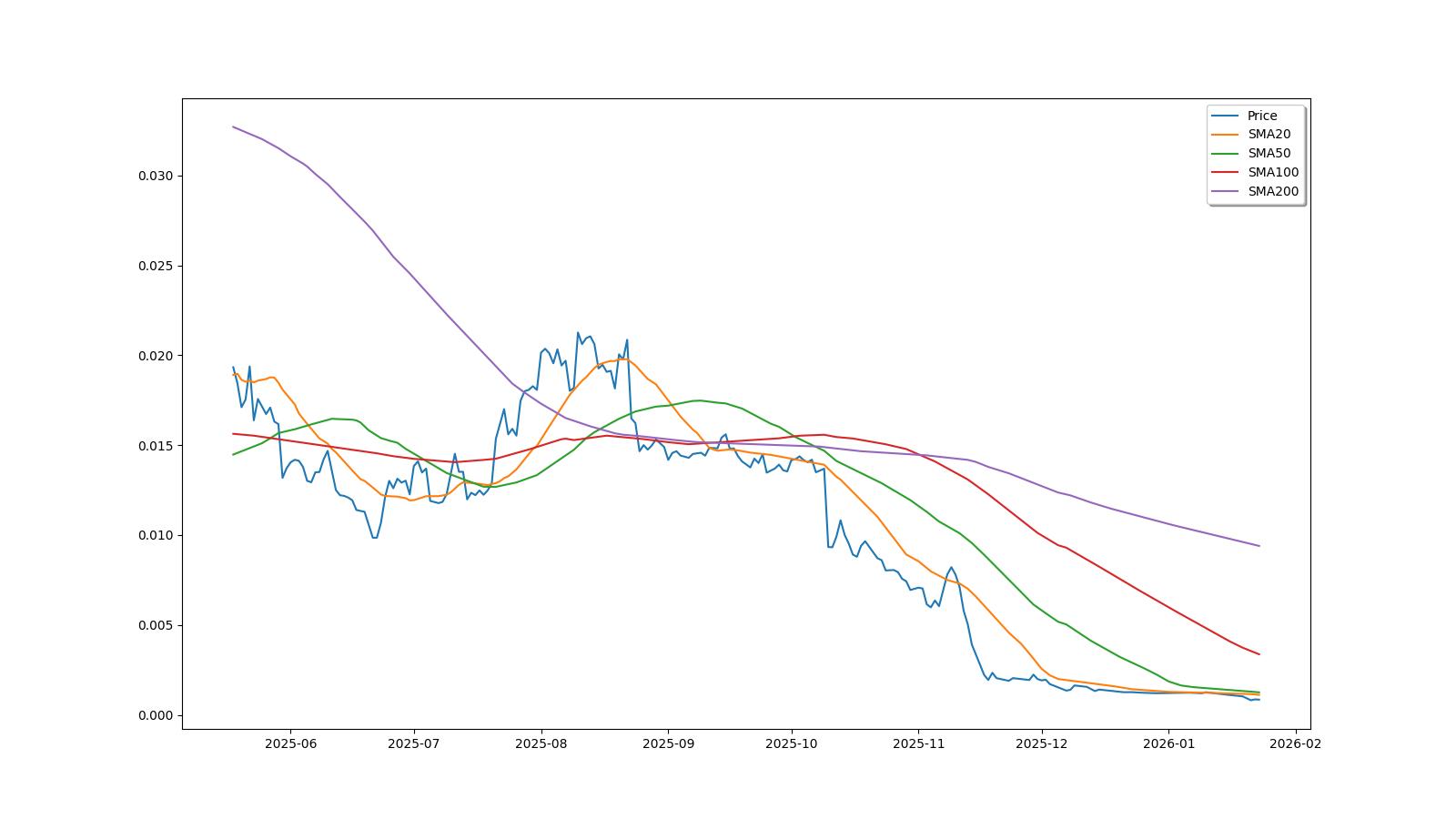LooksRare Simple Moving Averages