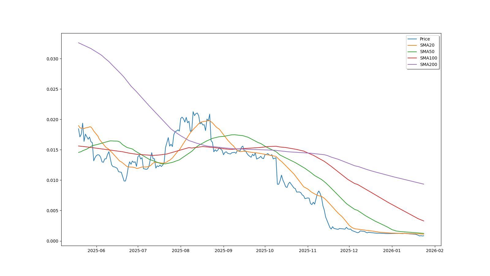 LooksRare Simple Moving Averages
