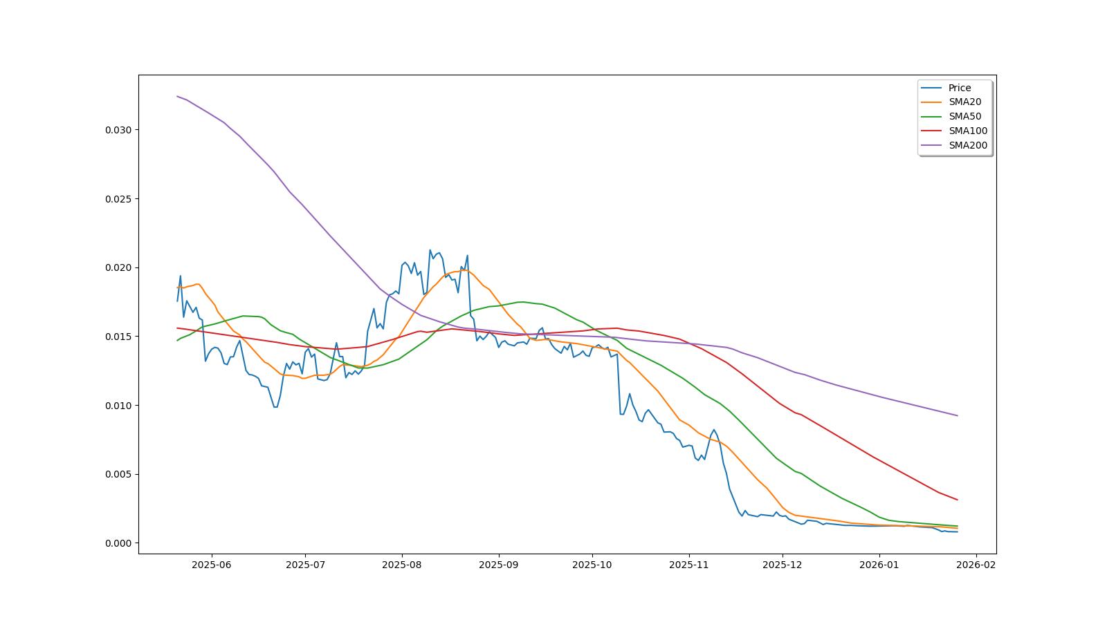 LooksRare Simple Moving Averages