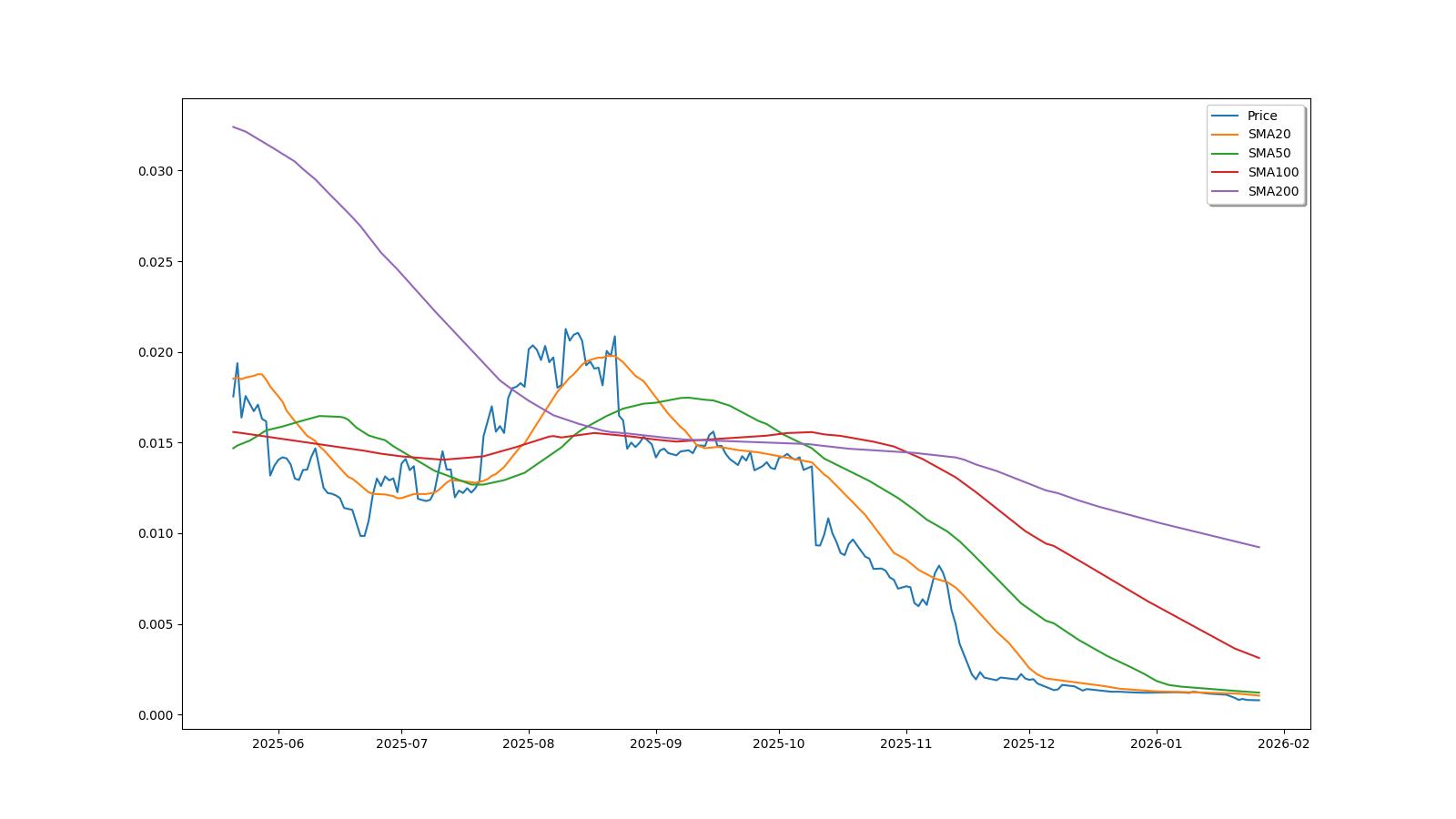 LooksRare Simple Moving Averages