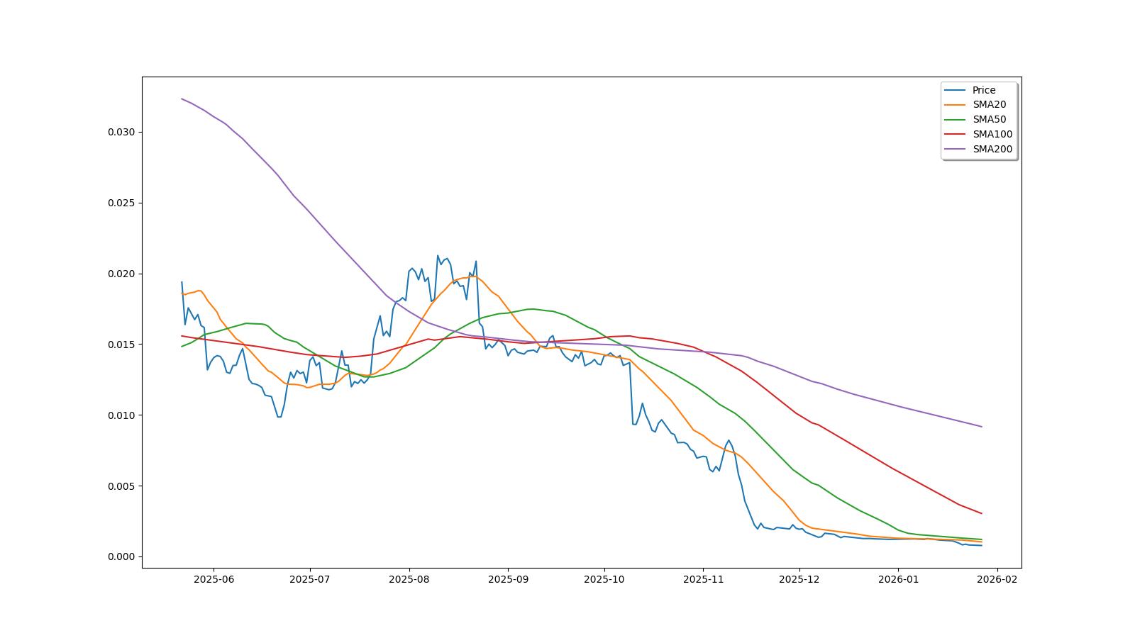 LooksRare Simple Moving Averages