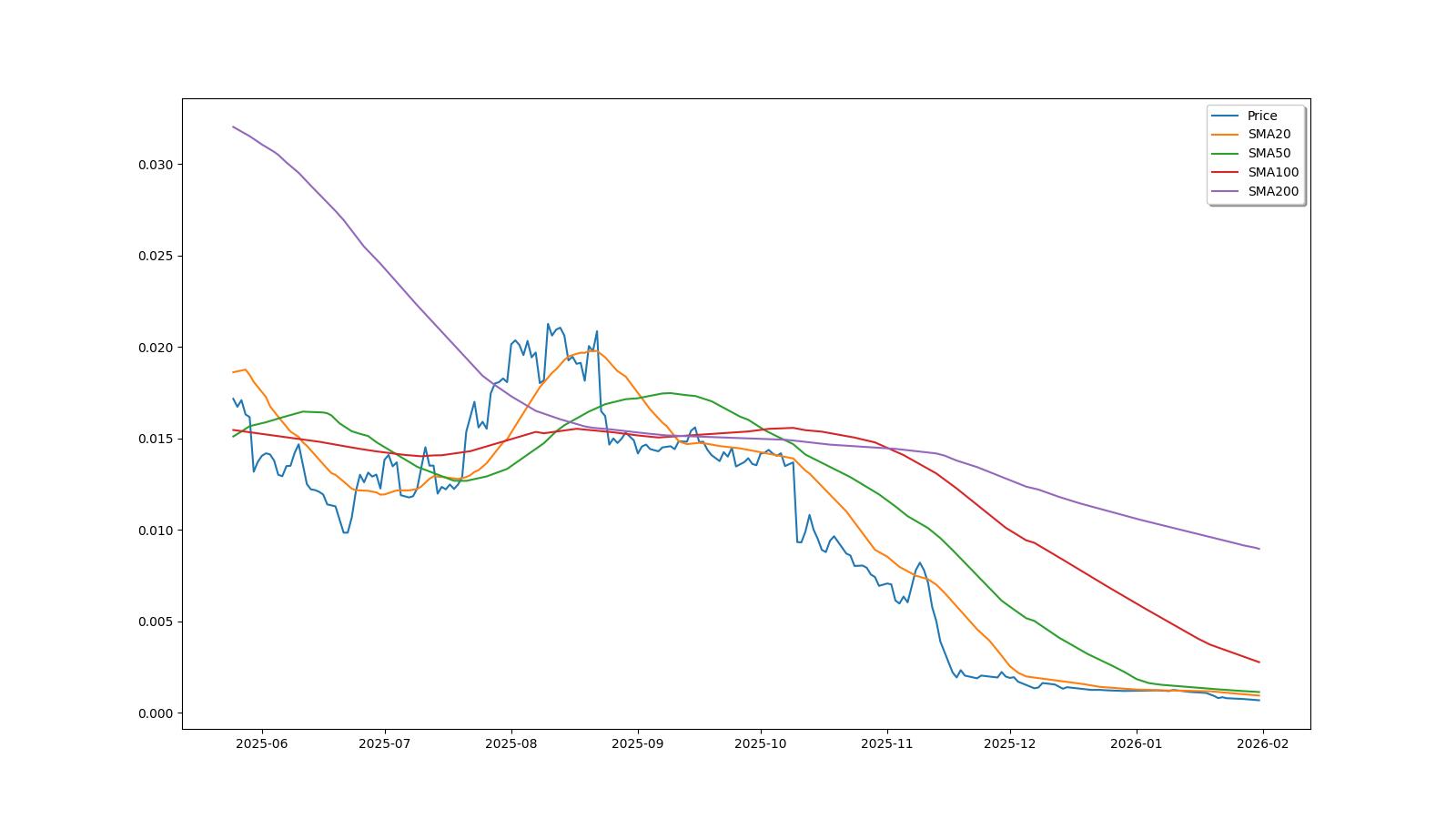 LooksRare Simple Moving Averages