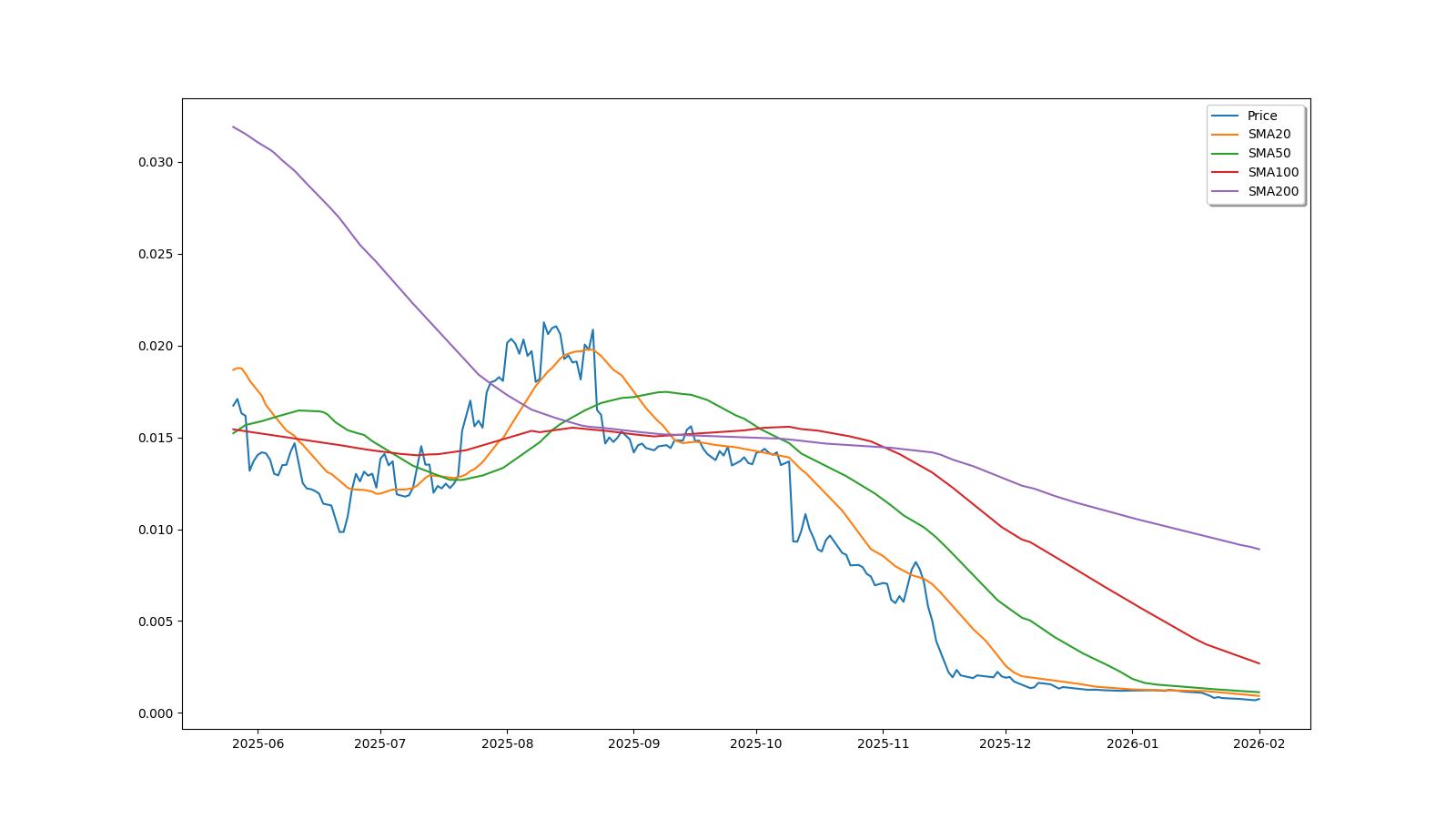 LooksRare Simple Moving Averages
