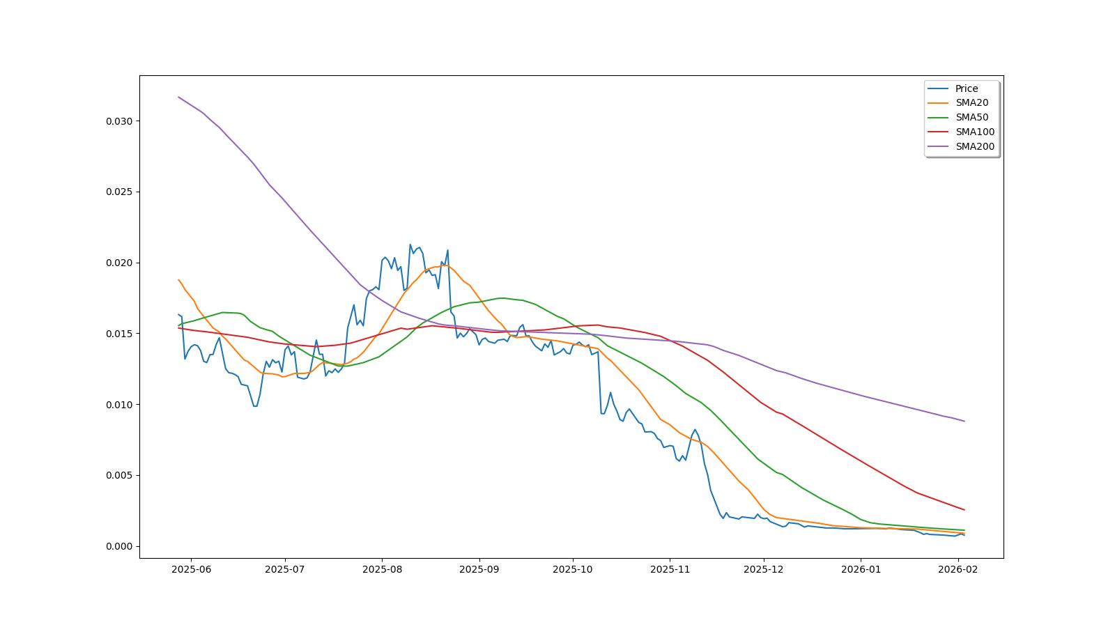 LooksRare Simple Moving Averages