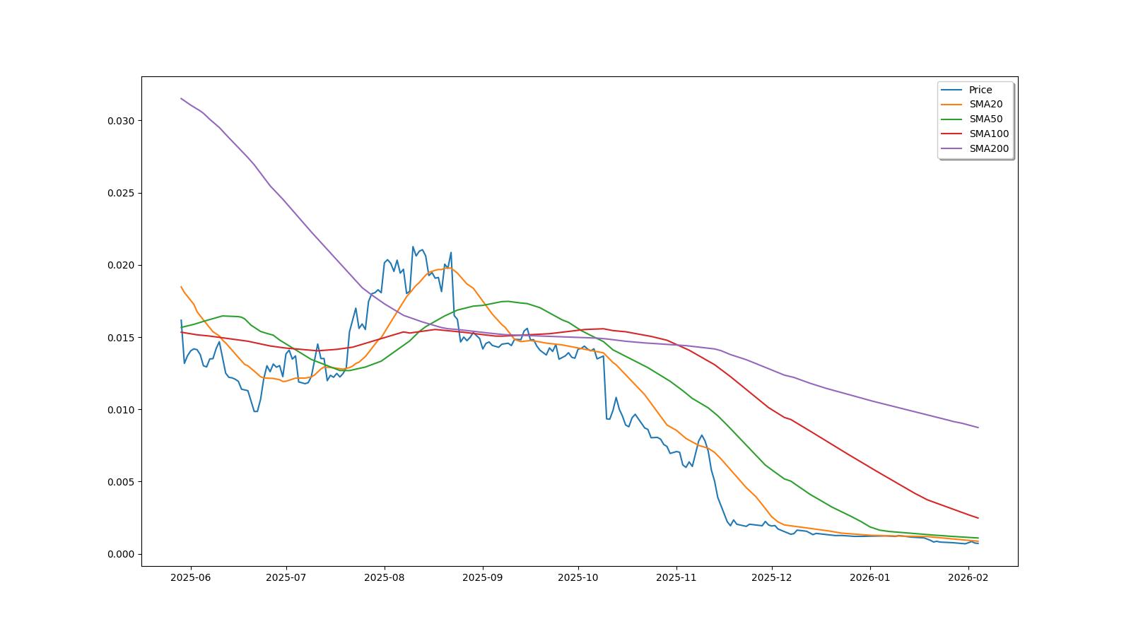 LooksRare Simple Moving Averages