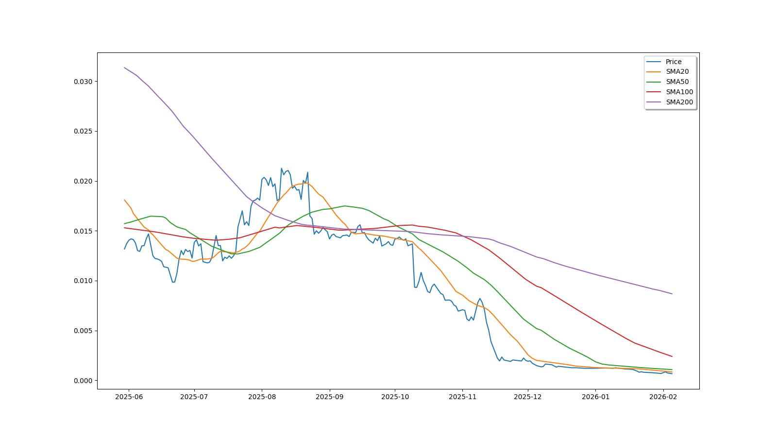 LooksRare Simple Moving Averages