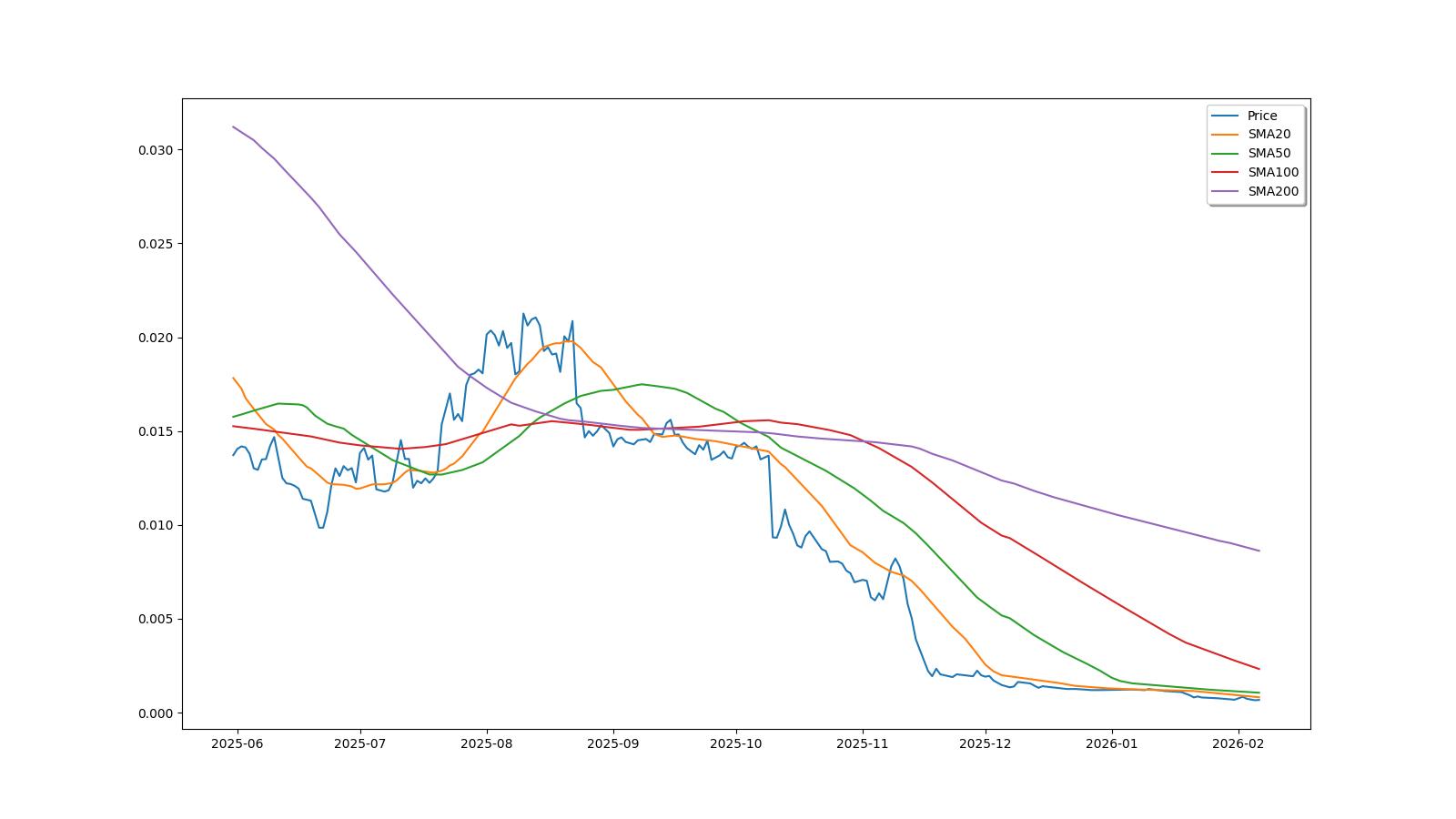 LooksRare Simple Moving Averages