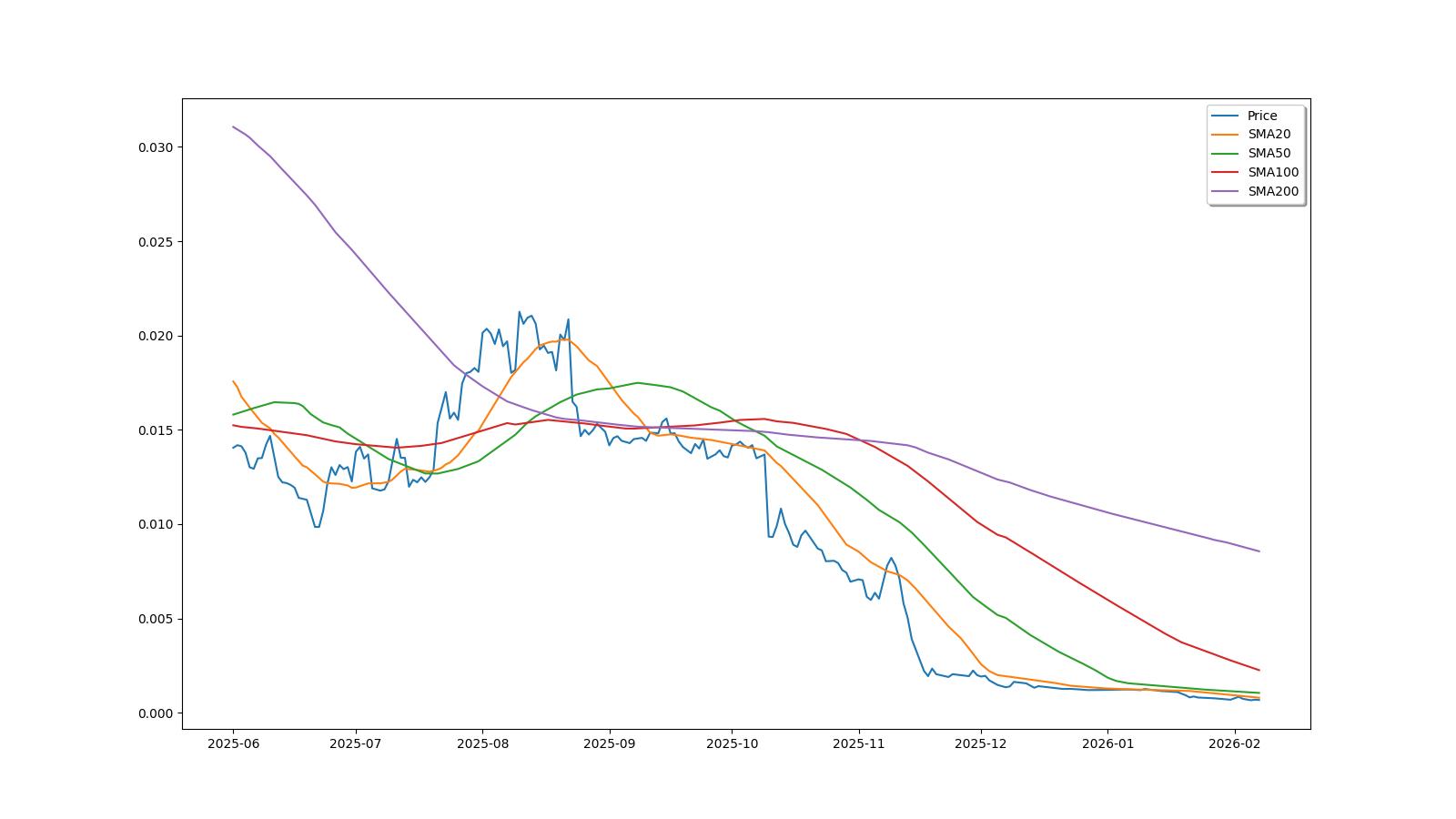 LooksRare Simple Moving Averages