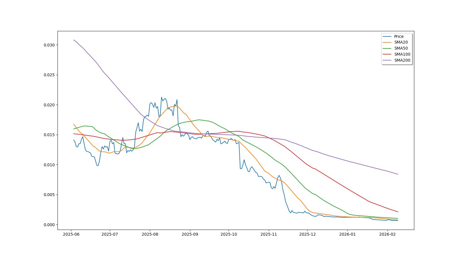 LooksRare Simple Moving Averages