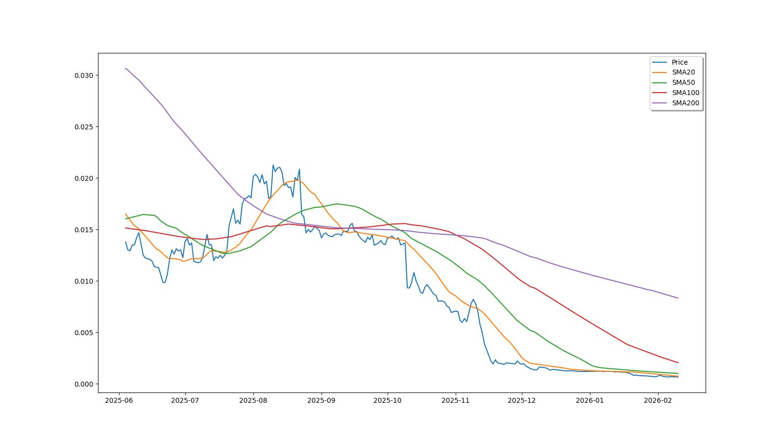 LooksRare Simple Moving Averages