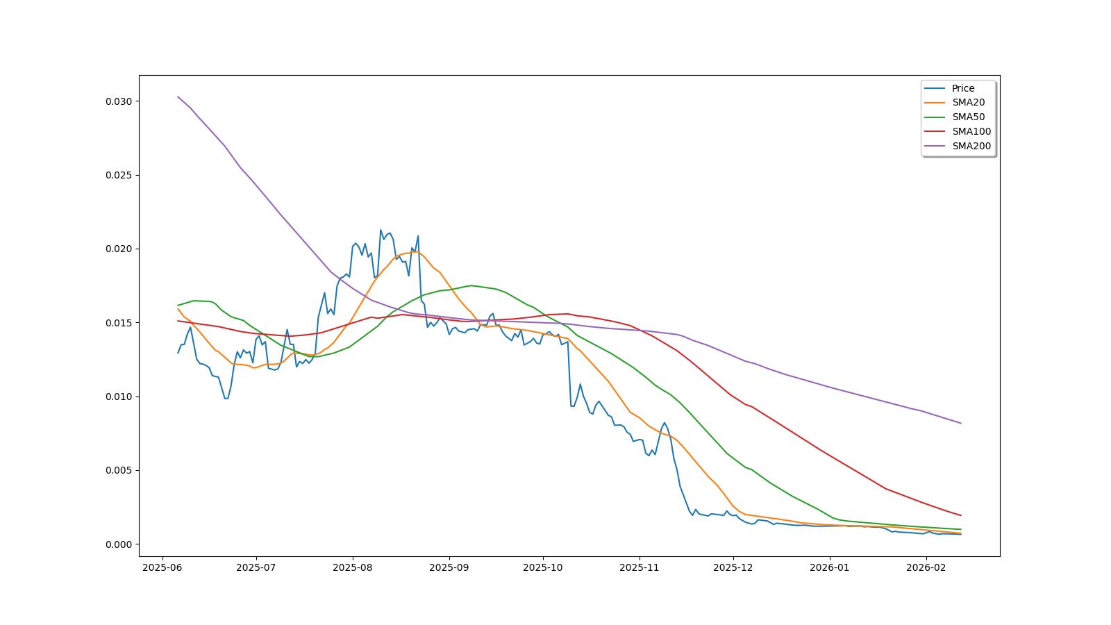 LooksRare Simple Moving Averages