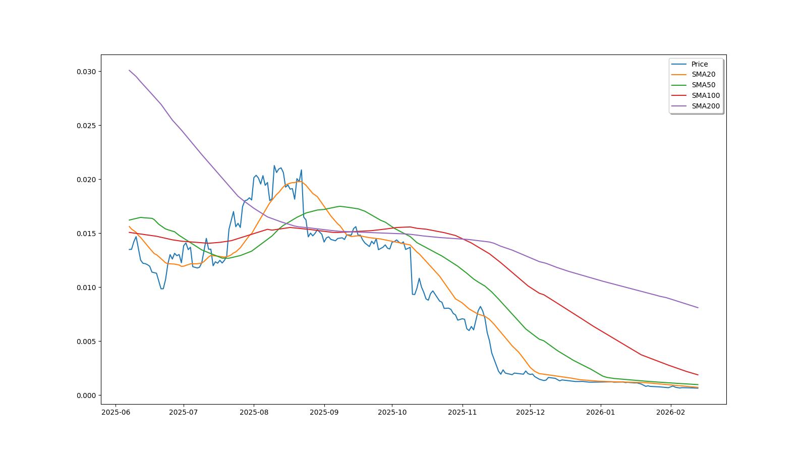 LooksRare Simple Moving Averages