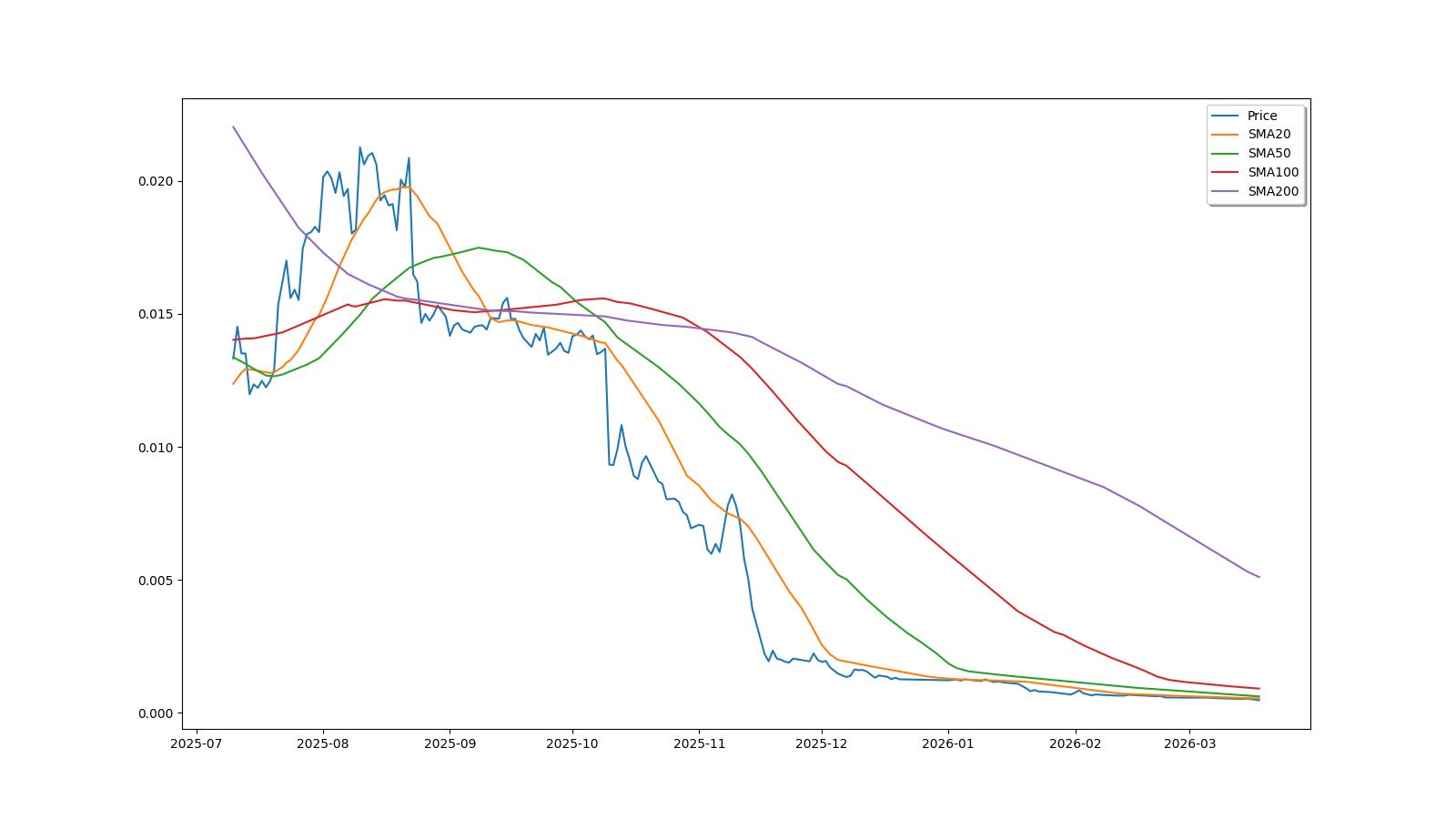 LooksRare Simple Moving Averages