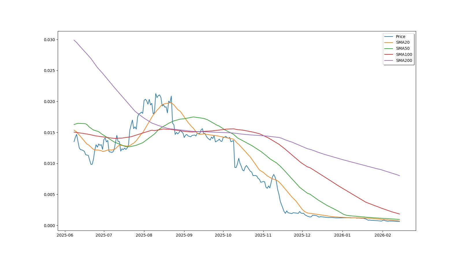 LooksRare Simple Moving Averages