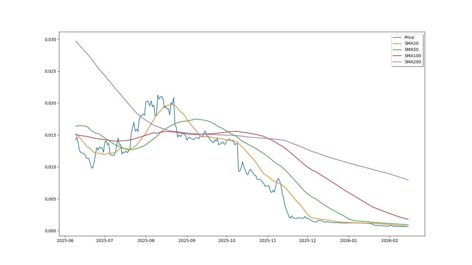 LooksRare Simple Moving Averages