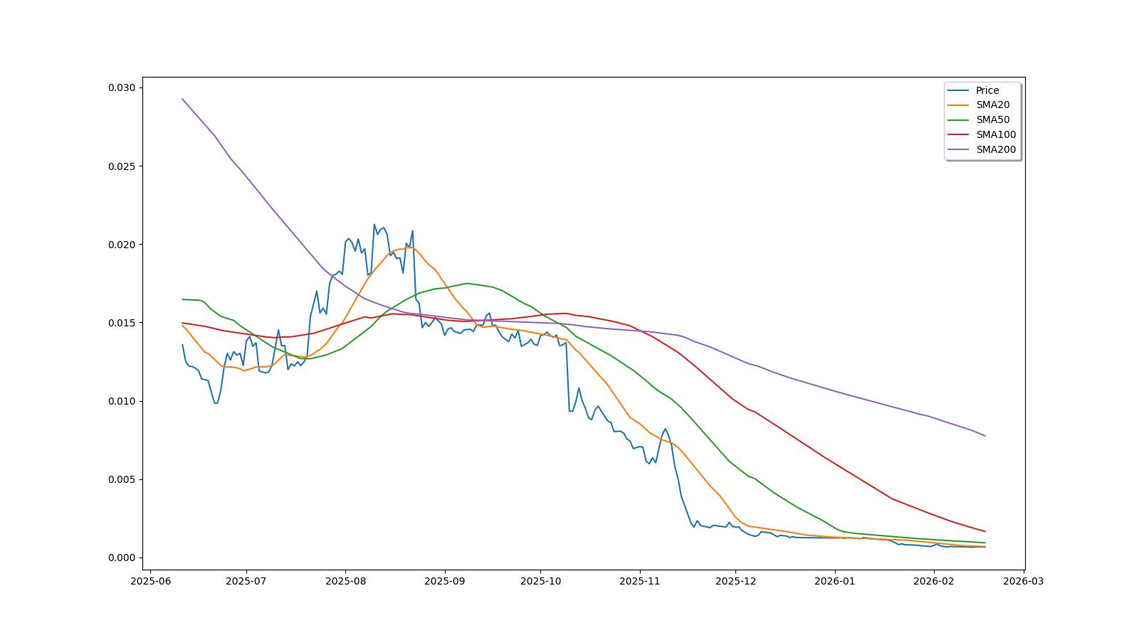 LooksRare Simple Moving Averages