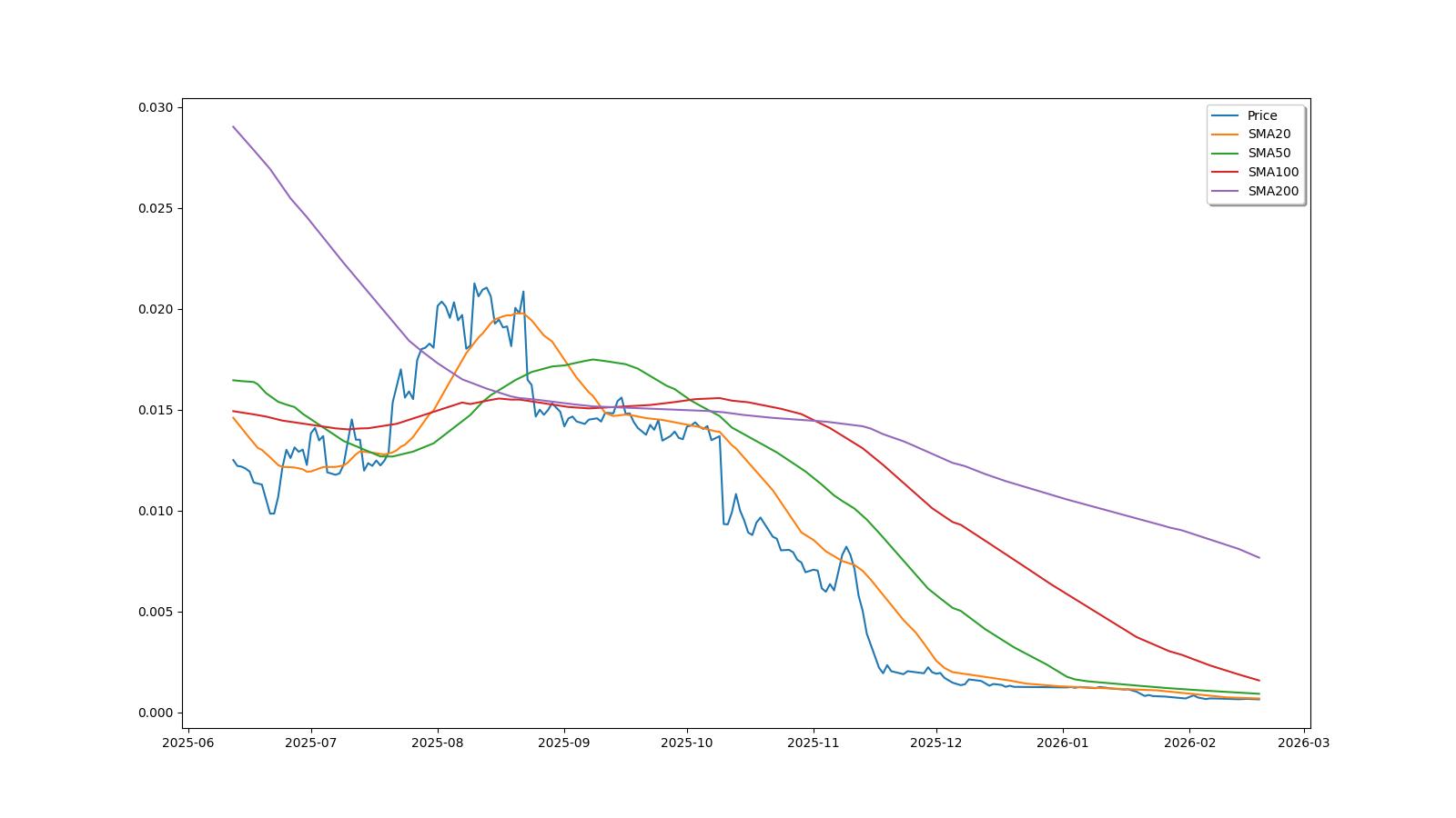 LooksRare Simple Moving Averages