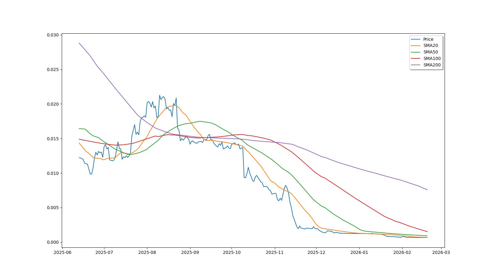 LooksRare Simple Moving Averages