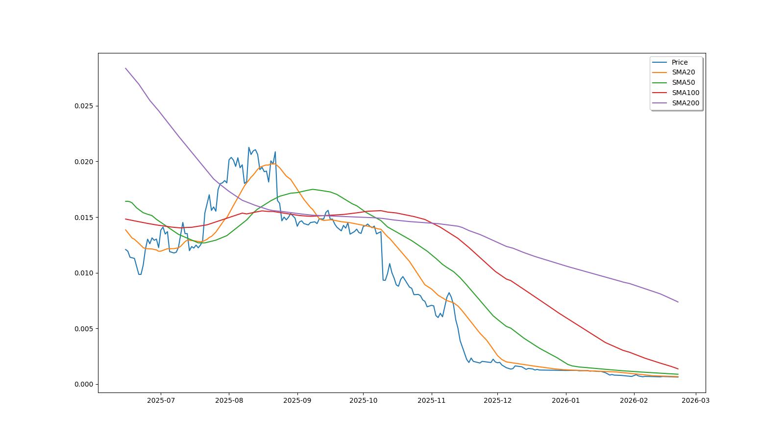LooksRare Simple Moving Averages