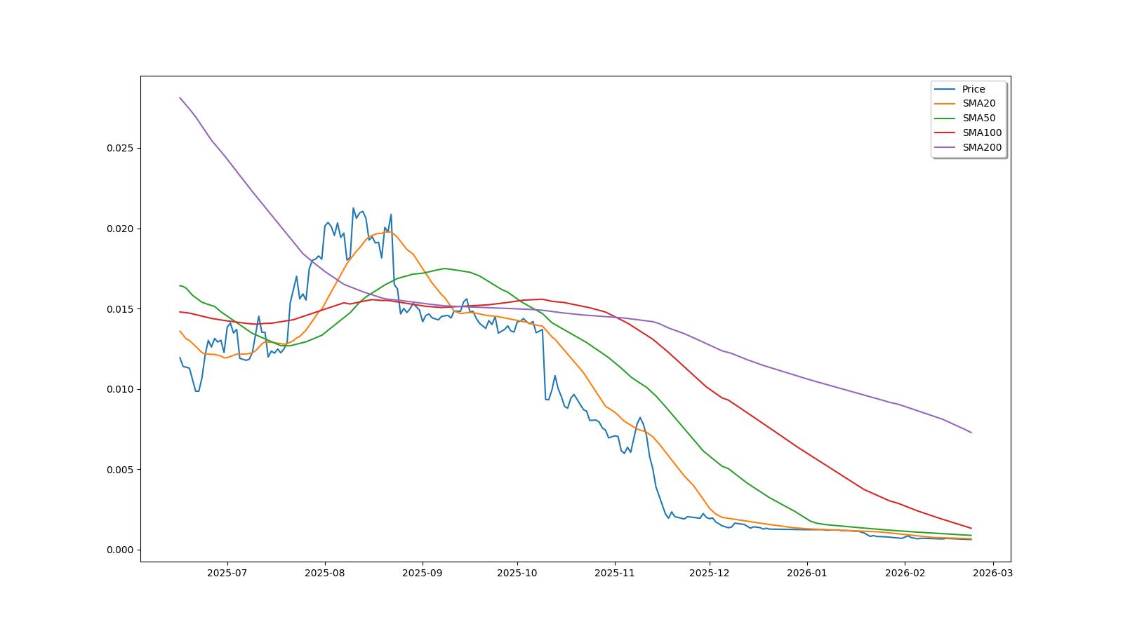 LooksRare Simple Moving Averages