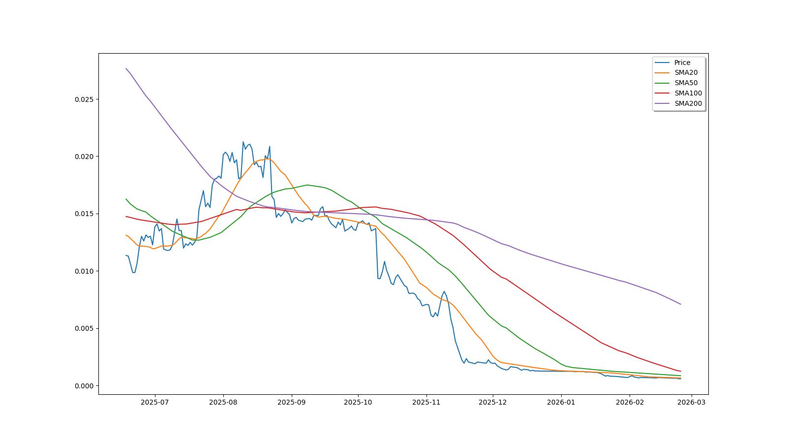 LooksRare Simple Moving Averages