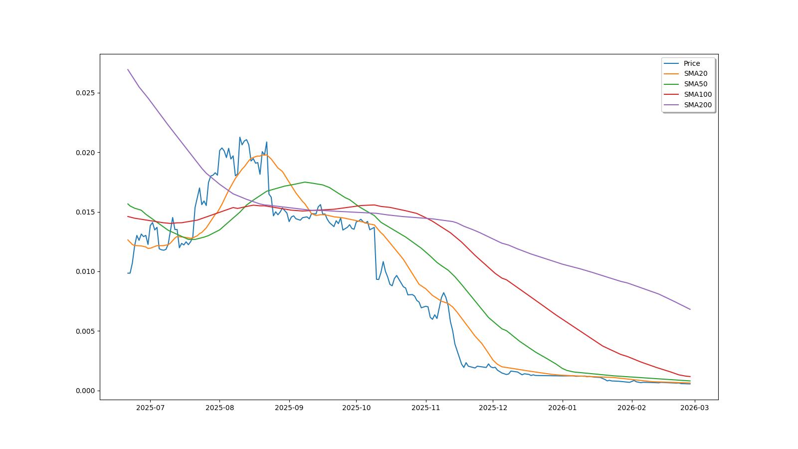룩스레어 Simple Moving Averages