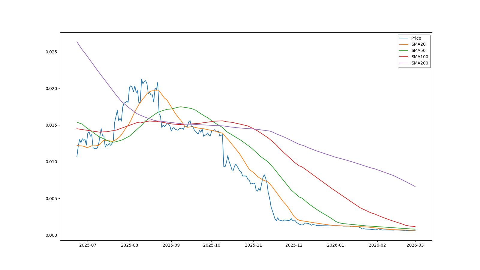 LooksRare Simple Moving Averages