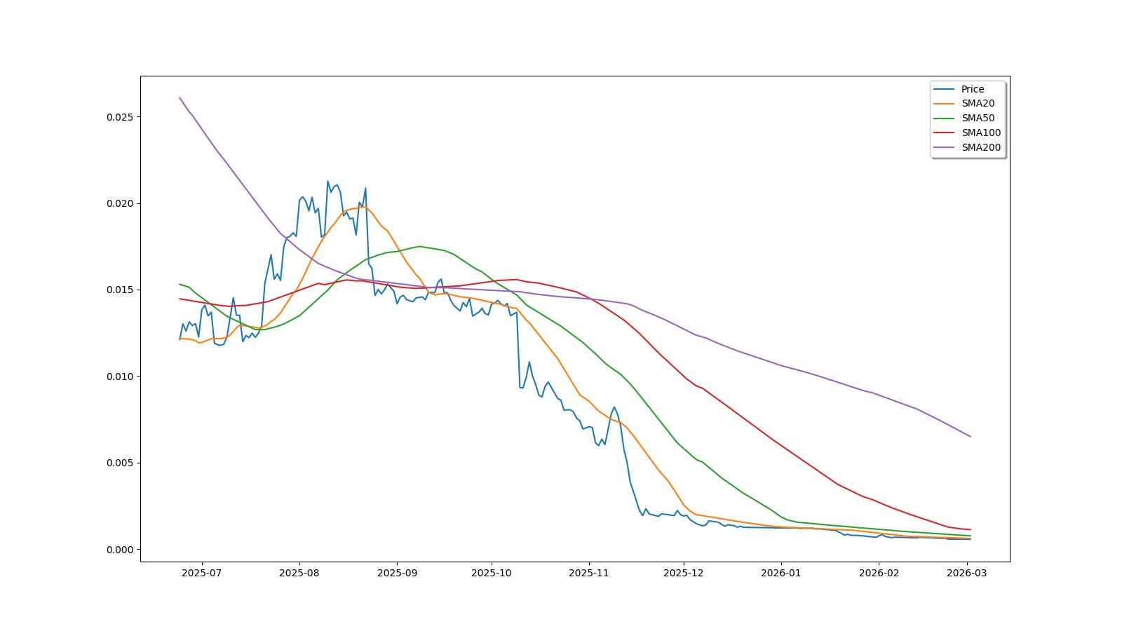 룩스레어 Simple Moving Averages