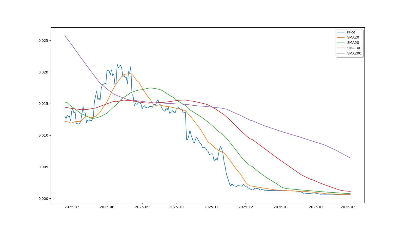 룩스레어 Simple Moving Averages